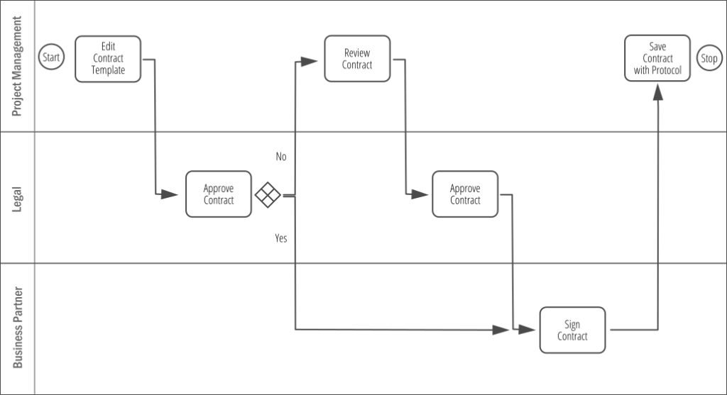 Document workflows with electronic signature - cloudplan