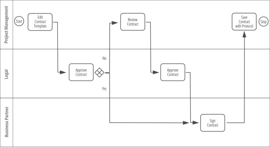 Document workflows with electronic signature - cloudplan